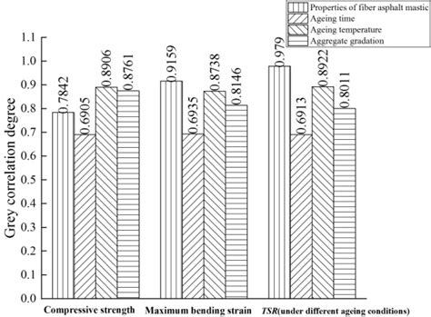 Grey Correlation Analysis Results Of Influencing Factors Of Ageing Download Scientific Diagram