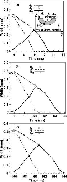 Ac Indicate The Evolution Of The Mushy Zone During The First