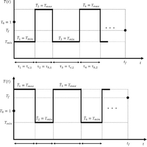 Sketch Of The Optimal Bang Bang Control Able To Connect Two Equilibrium