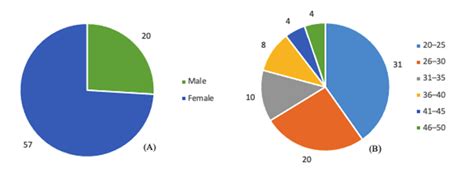 Number Of Respondents By Gender A And Age Group B Download