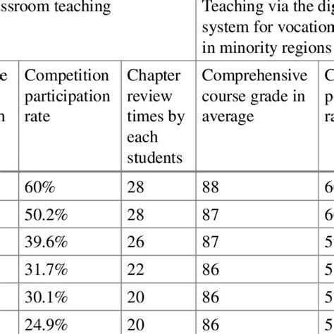 Analytical Table On Teaching Self Drawn Download Scientific Diagram