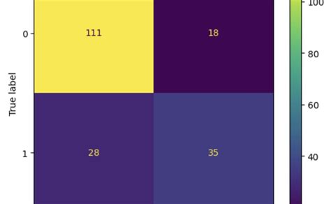 bill parker on linkedin machine leaning classification scikit learn pytorch and tensorflow…