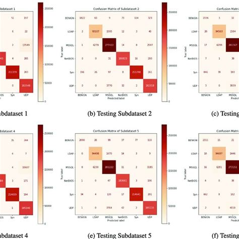 Pdf Ae Mlp A Hybrid Deep Learning Approach For Ddos Detection And Classification