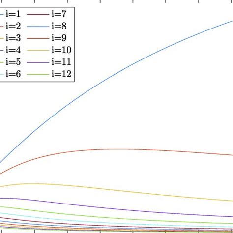 12 First Eigenvalues Of The Exponential Covariance Kernel As A Function