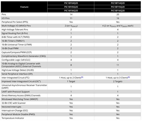 Микроконтроллер microchip pic18 q20 с малым количеством контактов
