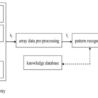 Basic Structure Of A Gas Sensor Array System Download Scientific Diagram