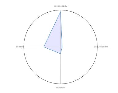 Spotify Song Suggester