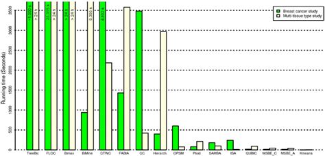 Running Time Of The Thirteen Biclustering And Two Clustering Methods On