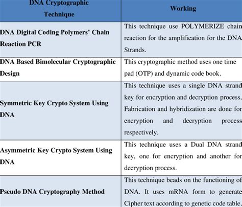 Comparison Between Various DNA Cryptography Techniques Download Scientific Diagram