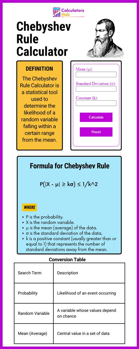 Chebyshev Rule Calculator Online