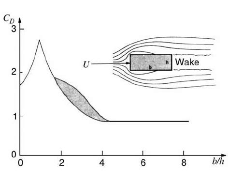 Drag Coefficient Versus Elongation Ratio B D Of A Rectangular Prism Download Scientific Diagram
