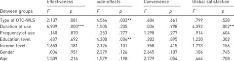 Group Differences For Satisfaction With Otc Wls Download Table