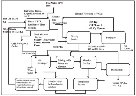 BATCH PROCESSES Biotechnical Processing In The Food Industry New Methods Techniques And