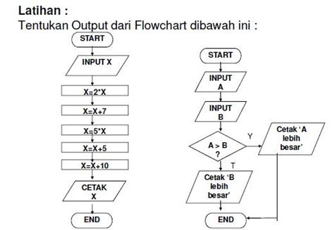 Logika Dan Algoritma Diagram Alur Flowchart