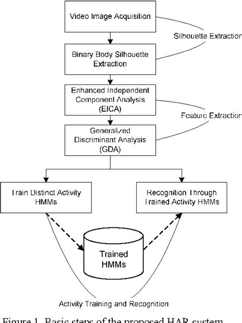 Figure 1 From A Human Activity Recognition System Using Hmms With Gda
