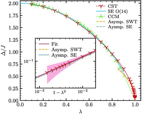 Cst Results For The One Magnon Gap ω K 0 Of The Xxz Model For 0 λ Download Scientific