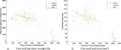 Weld Quality Attributes Compared To Weld Signal Power At Time Of Download Scientific Diagram