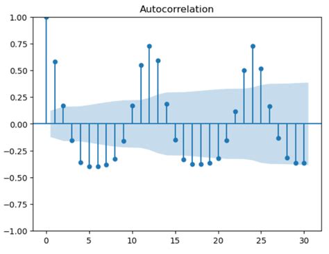 Univariate Time Series Analysis And Forecasting Geeksforgeeks