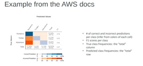 AWS Certified Machine Learning 01 Flashcards Quizlet
