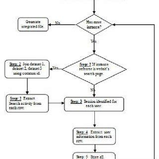 Flow Chart Of Data Integration Download Scientific Diagram