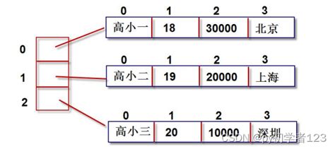 Py学习day3：小练习使用二维列表存储表格信息并画出简单的内存存储示意图 Csdn博客
