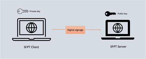 ตัวอย่างการใช้งาน Sftp Ftp File Transfer Protocol By แอมมี่ ไทยแลนด์ Medium