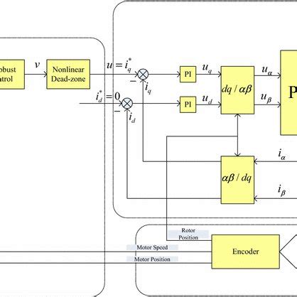 Schematic Diagram Of The Proposed Control System Download Scientific Diagram