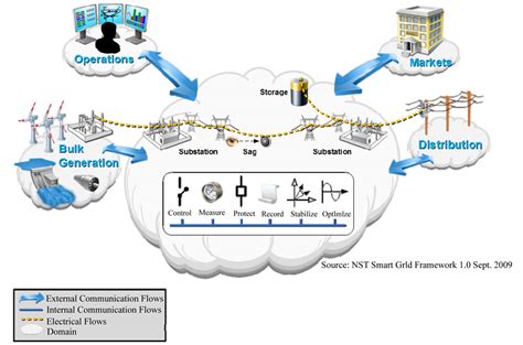 Analysis Of Distributed Generation Systems Smart Grid Technologies And