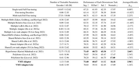 Table 2 From Vmt Adapter Parameter Efficient Transfer Learning For Multi Task Dense Scene