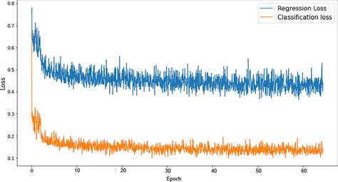 regression and classification loss during training download