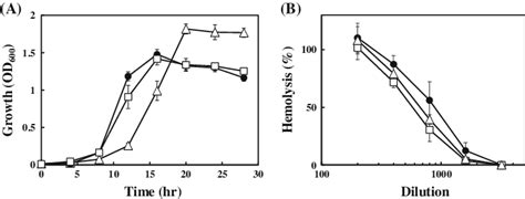 Effect Of Dnak Null Mutation On Cell Growth And Secretion Of Ily A