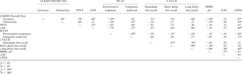 Pairwise Correlations Of D Kefs Proverb Test Scores And Cognitive And