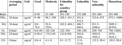 Breakpoints For Kuwait Aqi Download Table