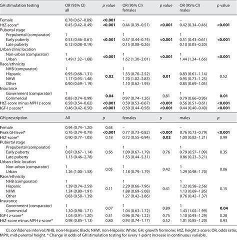 Table From Growth Hormone Stimulation Testing Patterns Contribute To Sex Differences In