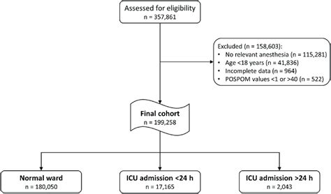Retrospective Study Design And Patient Flow Chart Download