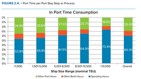 Container Port Performance Index 2022 Global Maritime Hub