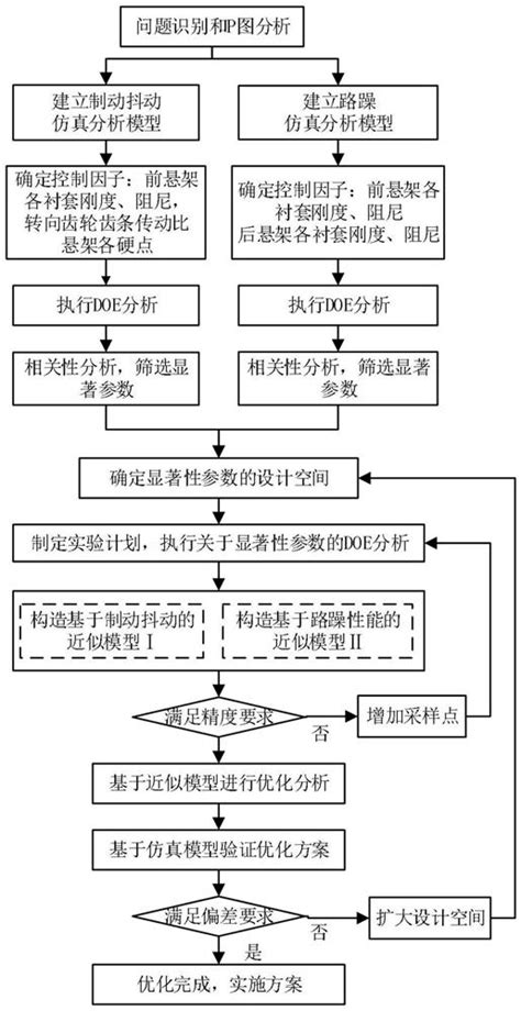 Multidisciplinary Optimal Design Method For Suspension System Based On Brake Judder And Road