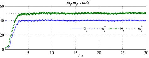 Closed Loop Pi Control 1 Experiment 6 Time Histories Of ω L ω R Download Scientific