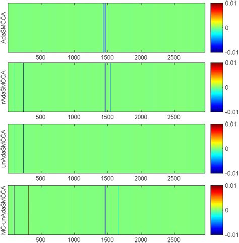 The Weight Of Snps After Five Fold Cross Validation Obtained By Four