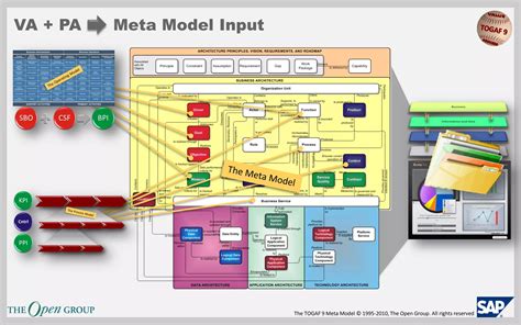 Using The Togaf 9 Meta Model To Measure Value In An Enterprise Architecture Pdf