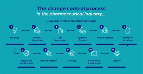 What Is Change Control In Pharma And How To Manage It