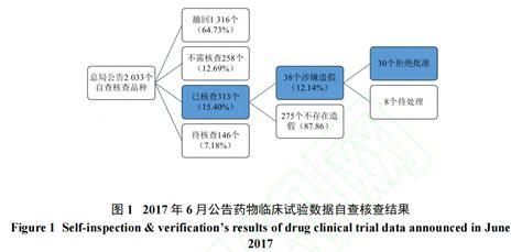 中国临床试验数据监管改革的分析与思考 中国临床试验数据监管改革的分析与思考