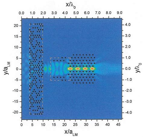 Color The Optimized Wave Guide Coupler Device Dots Obtained By A Download Scientific