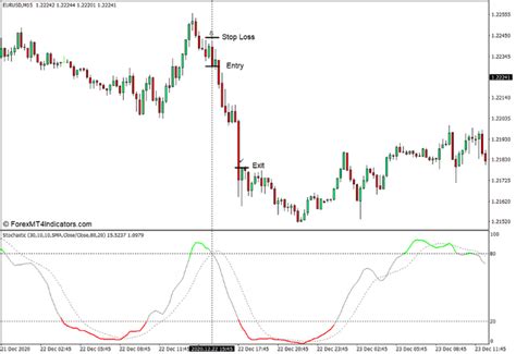 Color Stochastic Indicator For Mt4