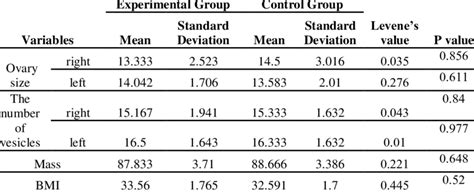 The Equivalence Test Results Between The Two Research Groups Download Scientific Diagram