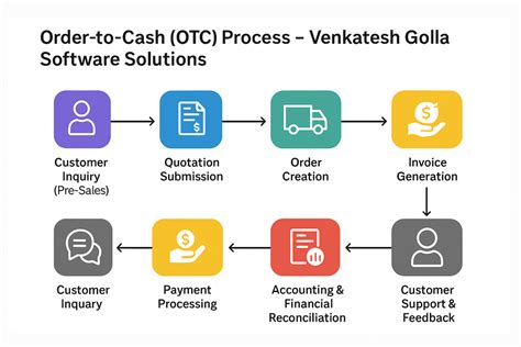 Sap Order To Cash Otc Process Detailed Explana Sap Community