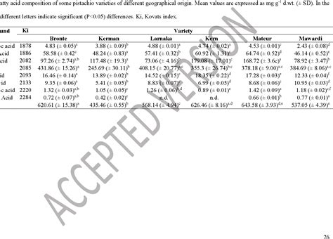 Table 3 From Chemical Partitioning And Dna Fingerprinting Of Some