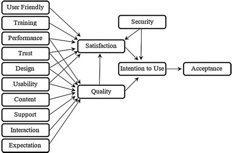Technology Acceptance Model Full Article A Technology Acceptance