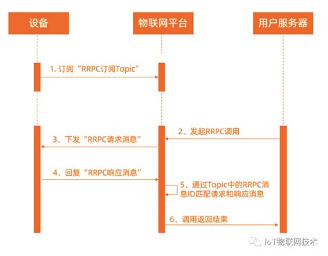 阿里云 iot 物联网平台 mqtt 通讯模式 thingskit