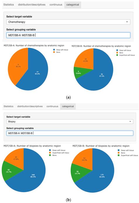A There Was A Statistically Significant Difference In The Proportion